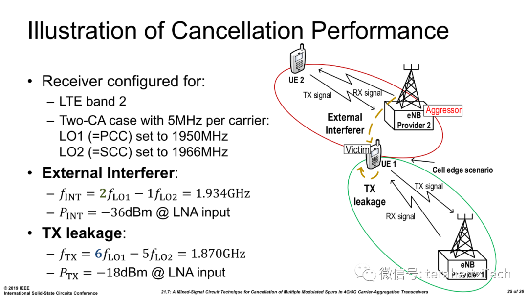 4G&5G Transceivers Carrier-Aggregation Transceivers-电子工程专辑