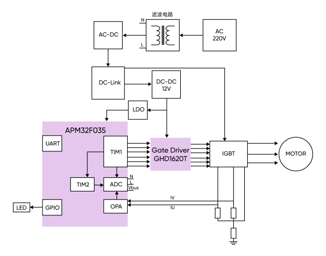 极海APM32F035无电解电容变频控制参考方案，助力智能家电实现低成本、高能效驱动-电子工程专辑