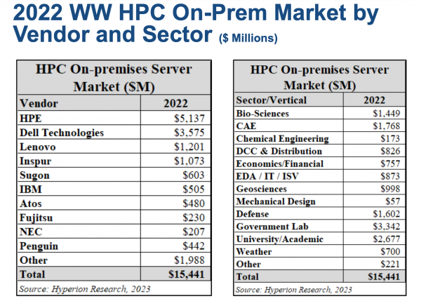HPC市场2023年将达330亿美元，2026年超过500亿美元-电子工程专辑