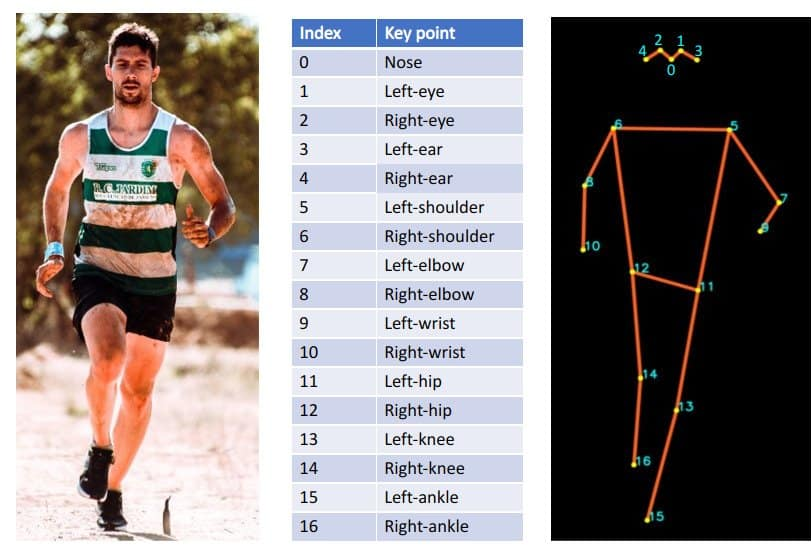 姿态评估之使用KeyPointRCNN关键点检测模型轻松搞定！-电子工程专辑