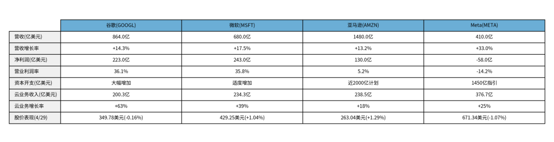 拆解微软、谷歌、亚马逊、Meta最新财报：AI变现进入验证期 | 全球深一度-电子工程专辑