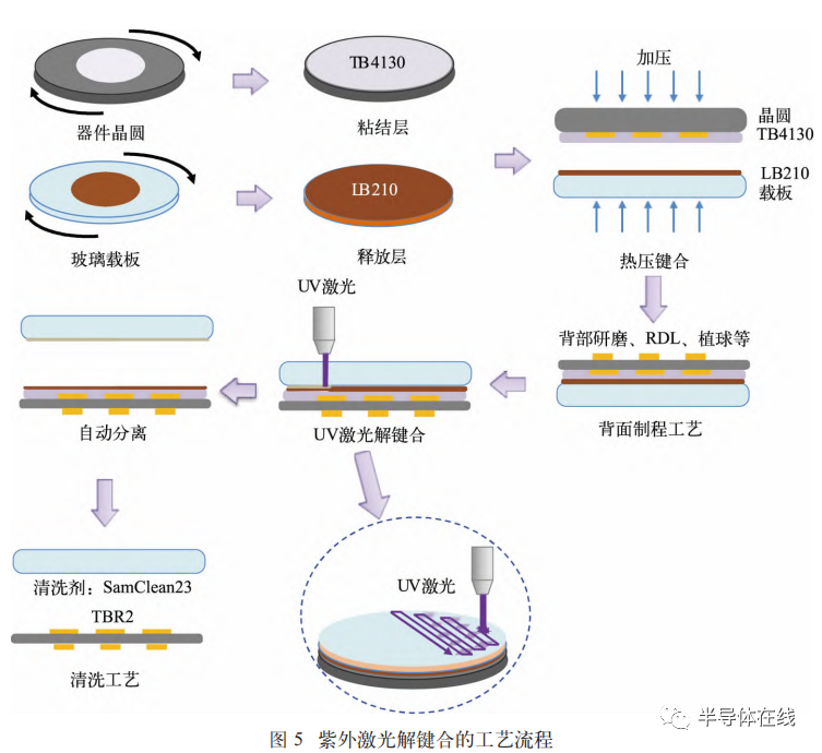 临时键合技术在晶圆级封装领域的研究进展-电子工程专辑