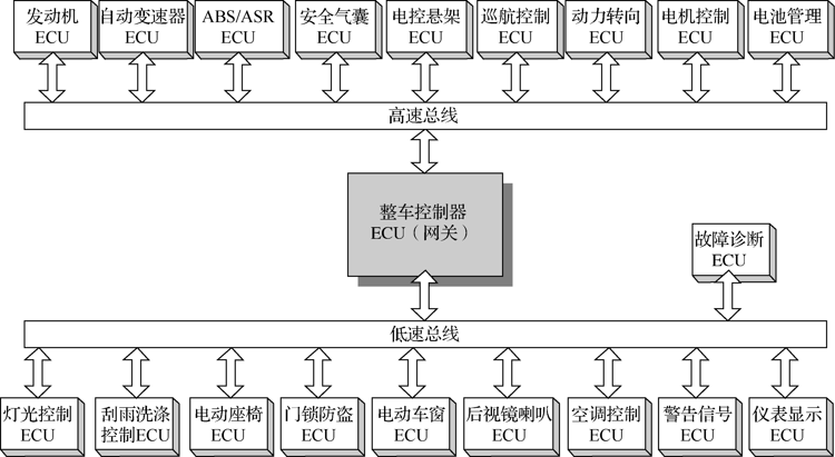 智能网联汽车网络系统解析 电子工程专辑