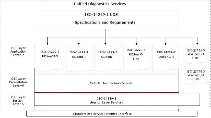 什么是UDS？为什么要用？帧格式？-电子工程专辑