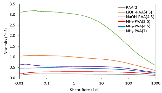 最新J.Electrochem.Soc.：揭秘PAA粘结剂中的锂离子和pH效应-电子工程专辑