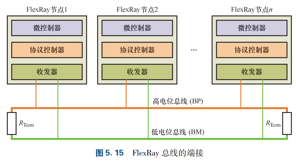 《车载网络通信技术》 ——Flexray总线介绍-电子工程专辑