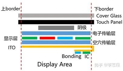 华为首款OLED驱动IC试产完成！一文帮你解读何为OLED DDIC......-电子工程专辑