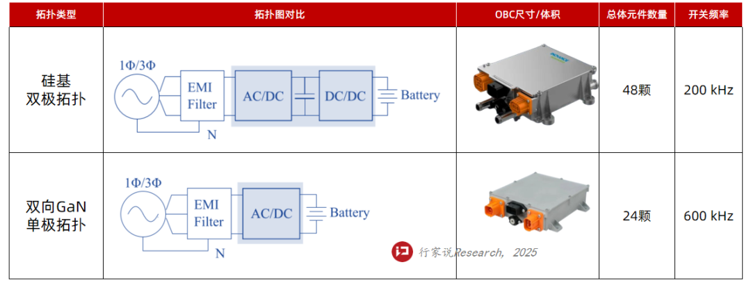 又一车载OBC采用GaN，应用临界点已到？-电子工程专辑