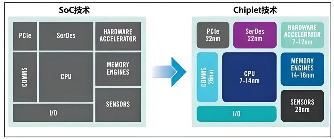 Chiplet封装技术全面介绍-电子工程专辑