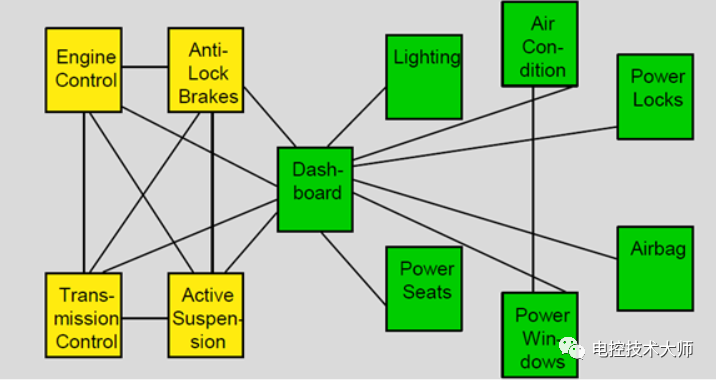 CAN总线底层标准与ISO/OSI模型-电子工程专辑