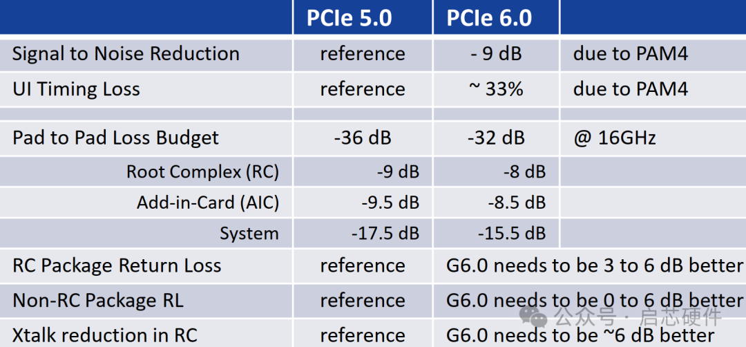 一文了解PCIe6.0的基础和测试-电子工程专辑