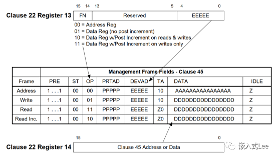 基于DWC_ether_qos的以太网驱动开发-MDIO驱动编写与测试-电子工程专辑