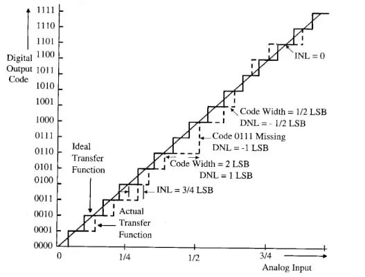 了解ADC积分非线性(INL)误差-电子工程专辑