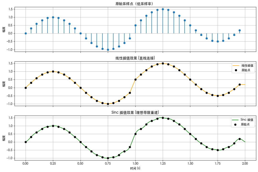 示波器中的线性插值和Sinc 插值（YUNSWJ 仿真版）-电子工程专辑