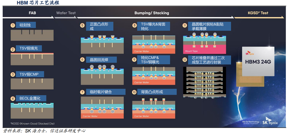 处在黄金风口上的HBM是什么？-电子工程专辑