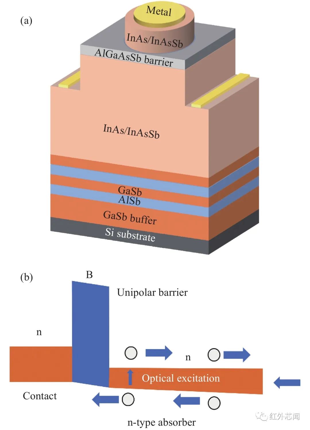 综述：势垒型InAs/InAsSbII类超晶格红外探测器研究进展-电子工程专辑