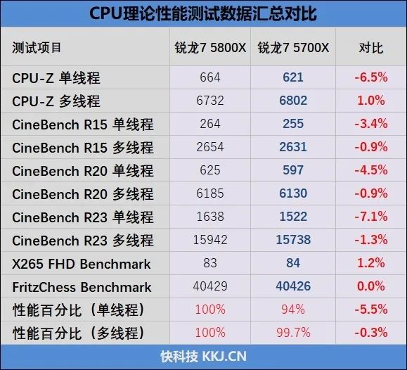 新一代性价比神U！AMD锐龙75700X评测：游戏性能战平i7-12700-电子工程专辑