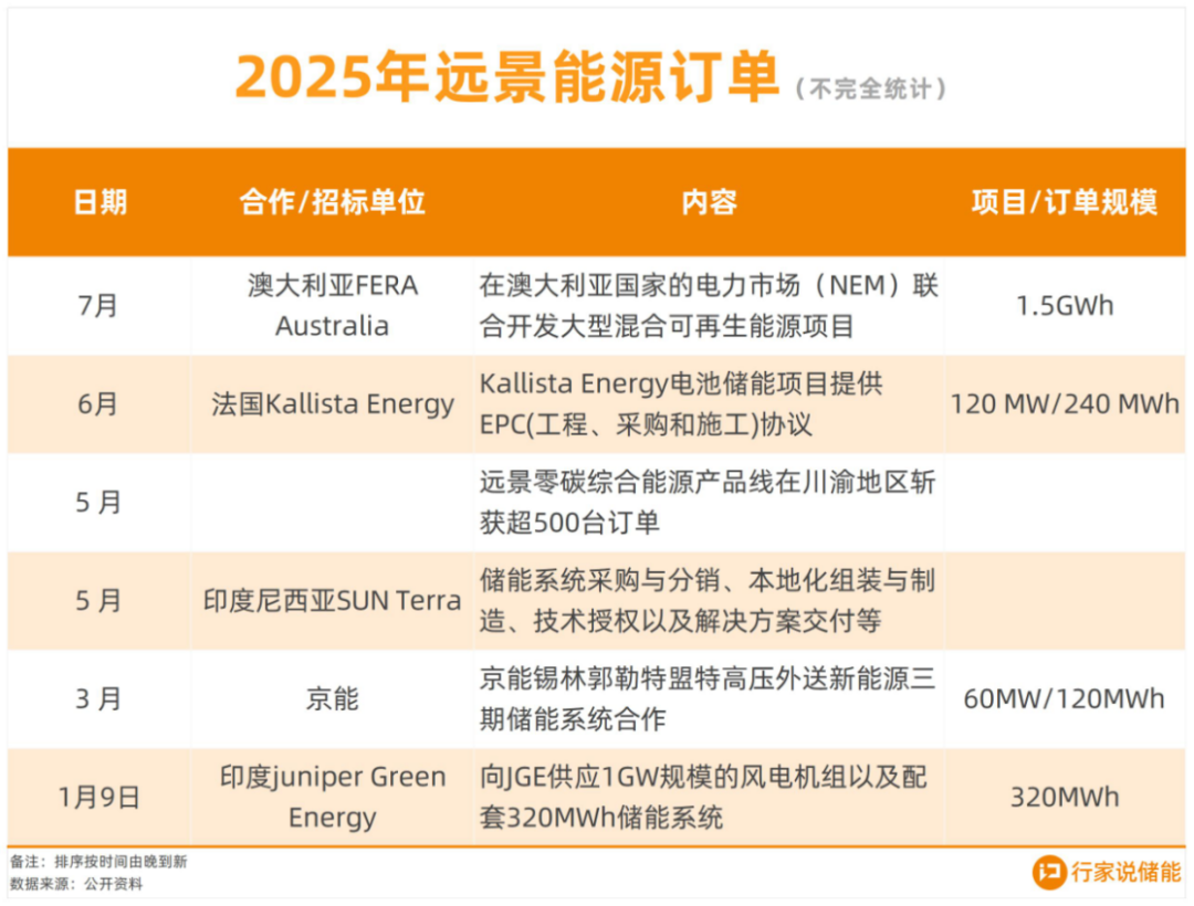 1.5GWh储能+1GW风电！远景能源拿单-电子工程专辑