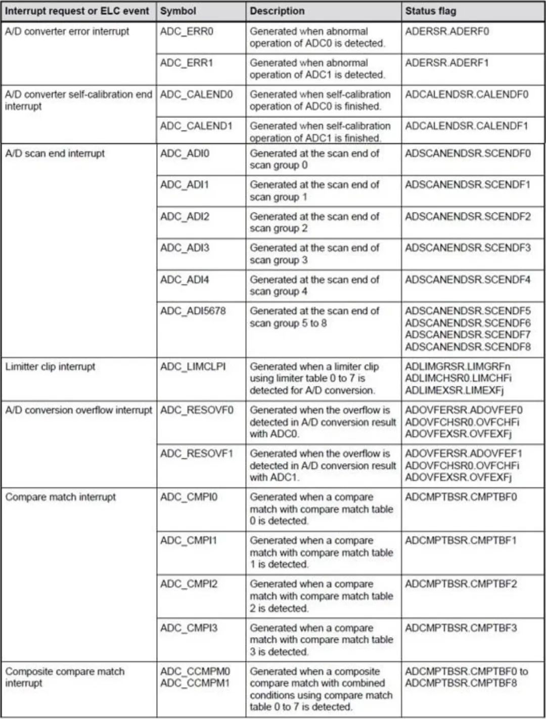 RA6T2的16位模数转换器操作[7]配置RA6T2ADC模块(4)-电子工程专辑