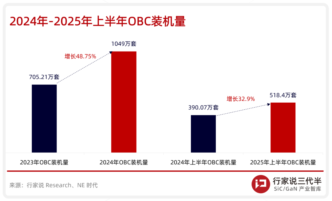 英诺赛科&汇川联合动力：GaN OBC 顺利装车-电子工程专辑