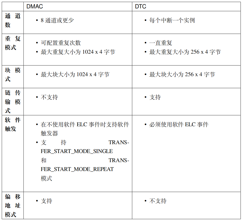 DMAC和DTC关键特性对比——瑞萨RA系列FSP库开发实战指南（54）-电子工程专辑