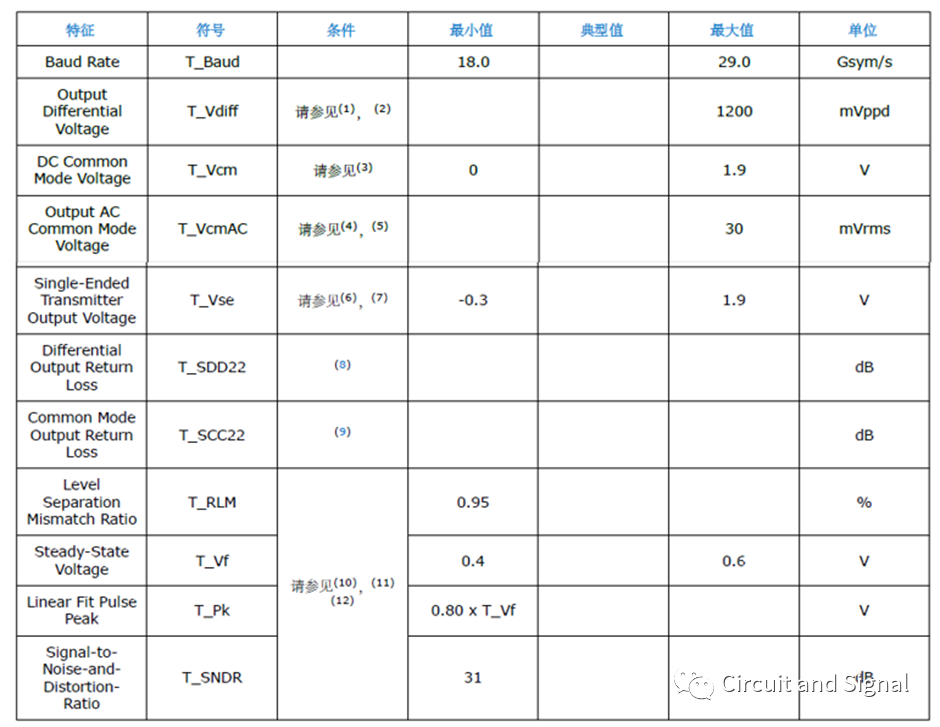 深入解析PAM4信令基础2：CEI-56G-MR发射机技术剖析！ - 面包板社区