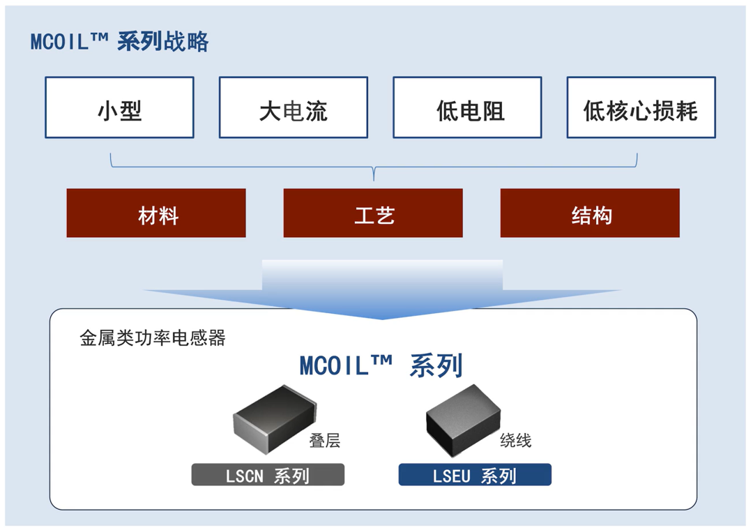 AMEYA360代理|太阳诱电MCOIL™金属类功率电感器和铁氧体类功率电感器-电子工程专辑