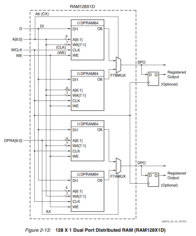 从底层结构学习FPGA：分布式RAM和DRAM是一回事吗?-电子工程专辑