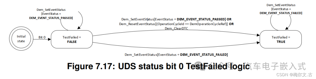 DTC故障中Debounce策略-电子工程专辑