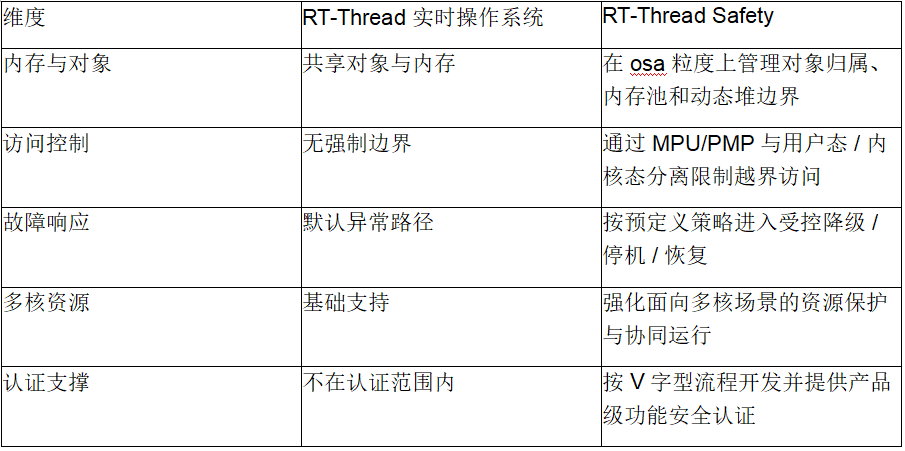 从兼容到认证：面向功能安全的RT-Thread Safety操作系统技术白皮书-电子工程专辑