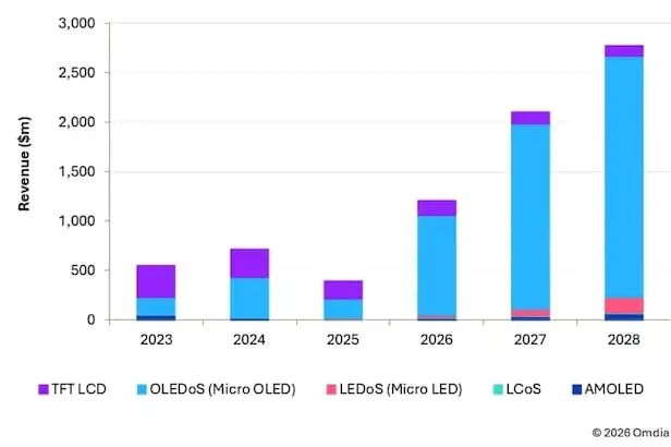 XR设备激增推动OLEDoS热潮！消息称Meta与BOE、视涯洽谈供应合作-电子工程专辑