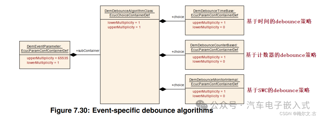 DTC故障中Debounce策略-电子工程专辑