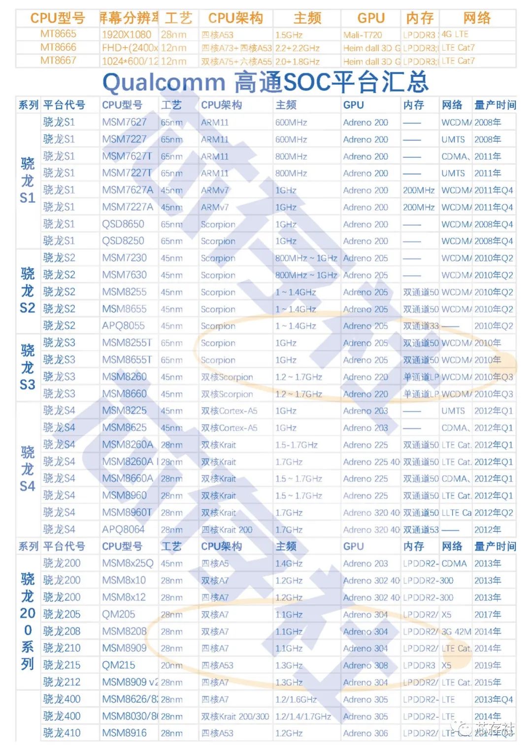 MTK、高通、展锐手机SOC平台型号对比汇总(含详细参数，更新至2022年9月份）-电子工程专辑