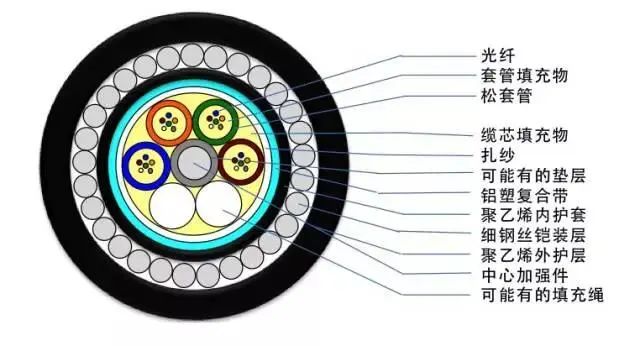 【光电通信】36种常见光缆型号剖面"彩图及介绍"，赶紧收藏！-电子工程专辑