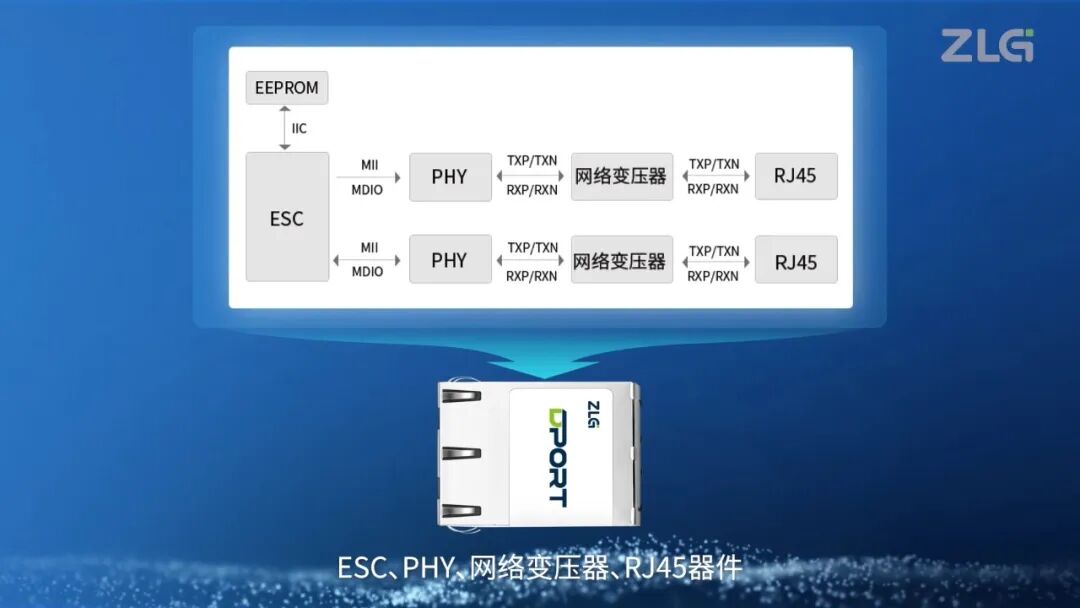 四合一DPort-ECT：EtherCAT开发“即插即用”-电子工程专辑