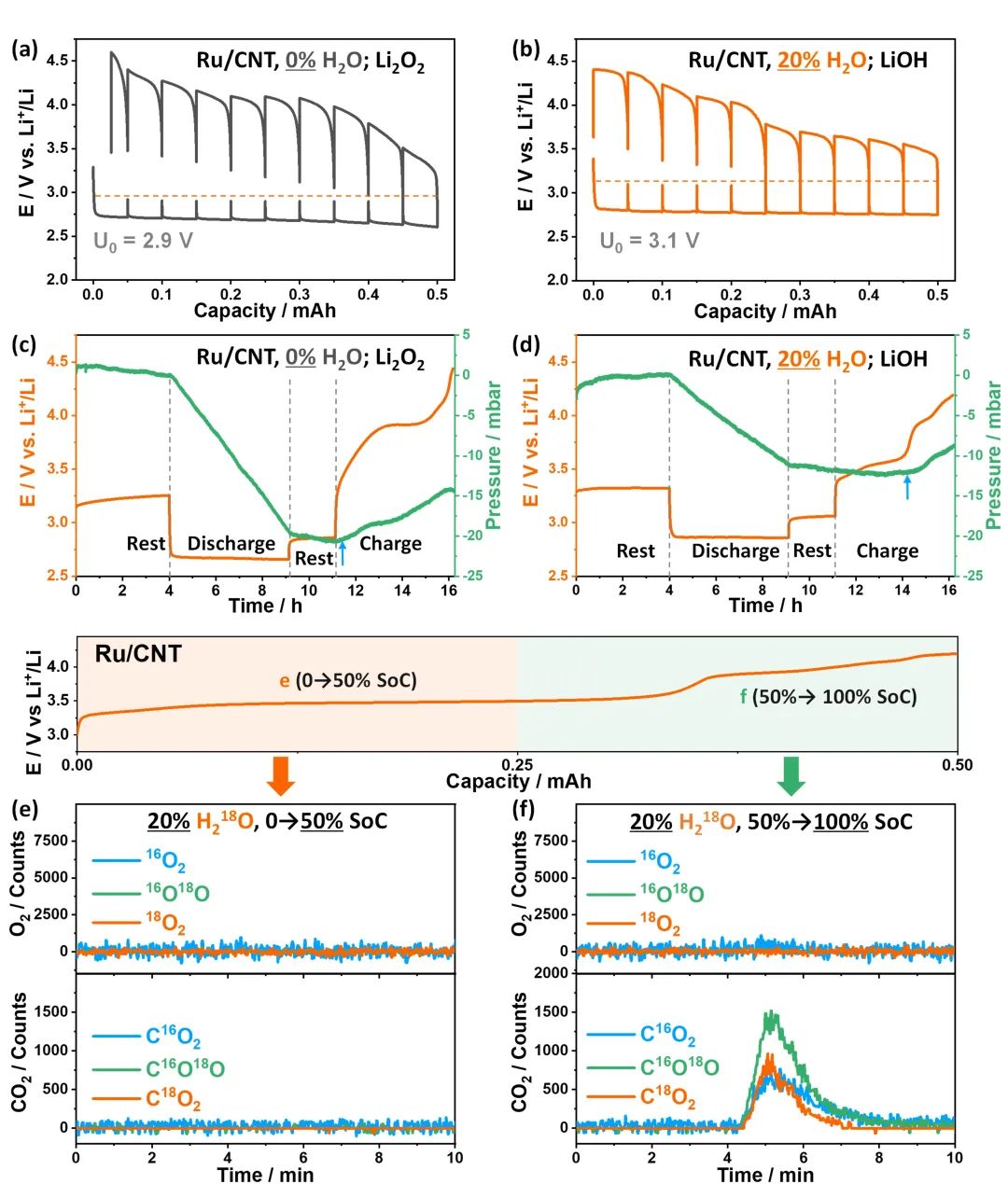 Angew：揭秘锂空电池LiOH正极化学演变的前世今生-电子工程专辑
