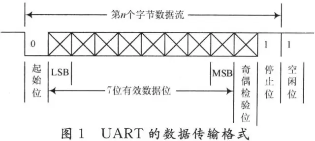 基于ARM UART裸机驱动详解-电子工程专辑