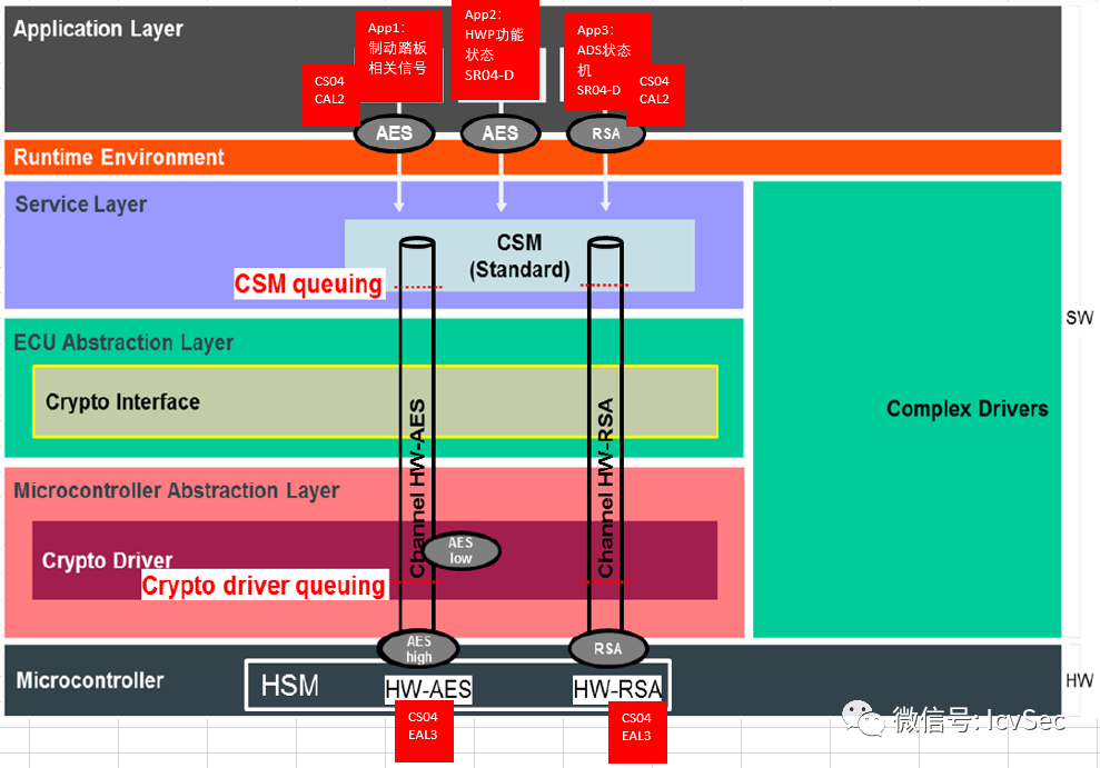 谈谈AutoSAR中HSM相关功能安全-电子工程专辑