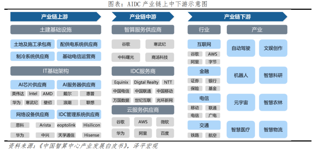 AIDC产业链及全球云厂商现状分析-电子工程专辑