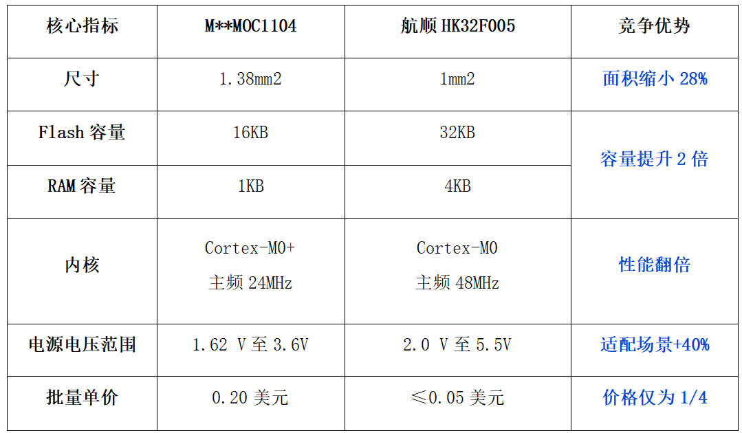 关于工程师发烧友对航顺HK32MCU近期建议和疑问-电子工程专辑