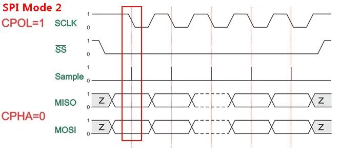 关于SPI协议，看这一篇文章就够了！-电子工程专辑