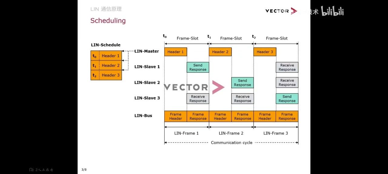 《LIN总线协议合集》2-LIN总线物理层与LIN通信原理及帧结构-电子工程专辑