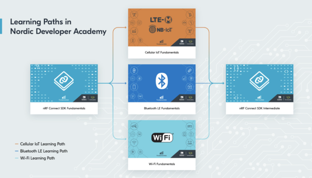 解锁Nordic双星平台：DevZone × DevAcademy，IoT开发者的技能加速器！-电子工程专辑