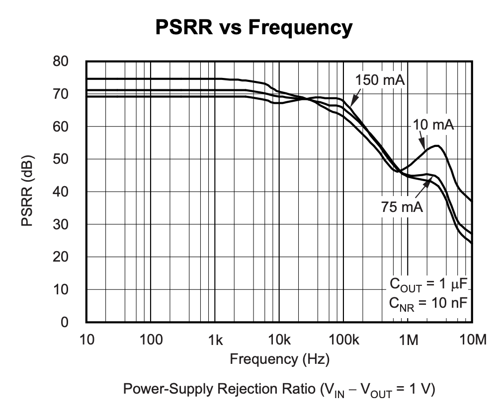 LDO PSRR Measurement Simplified（文档编号 SLAA414A）-电子工程专辑