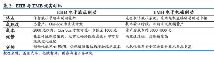 【中国汽车线控技术专家委员会】从 EHB 到 EMB：智能汽车线控制动技术迭代与产业新局-电子工程专辑