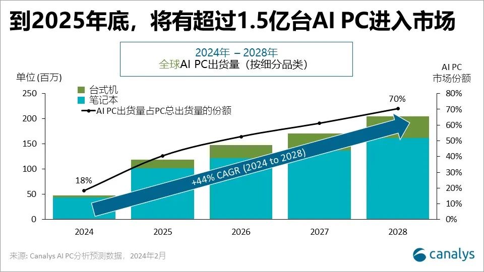 预计到2025年，AIPC将占全球PC出货量的40%-电子工程专辑