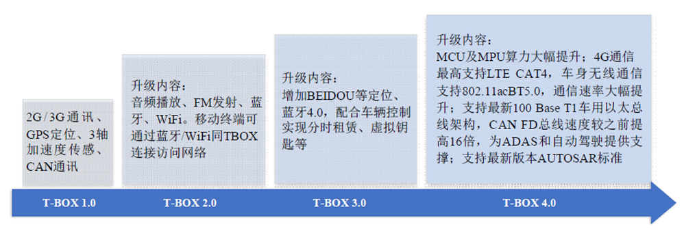 装配量达1294万辆！国内外Tier1角逐车载T-BOX百亿市场-电子工程专辑