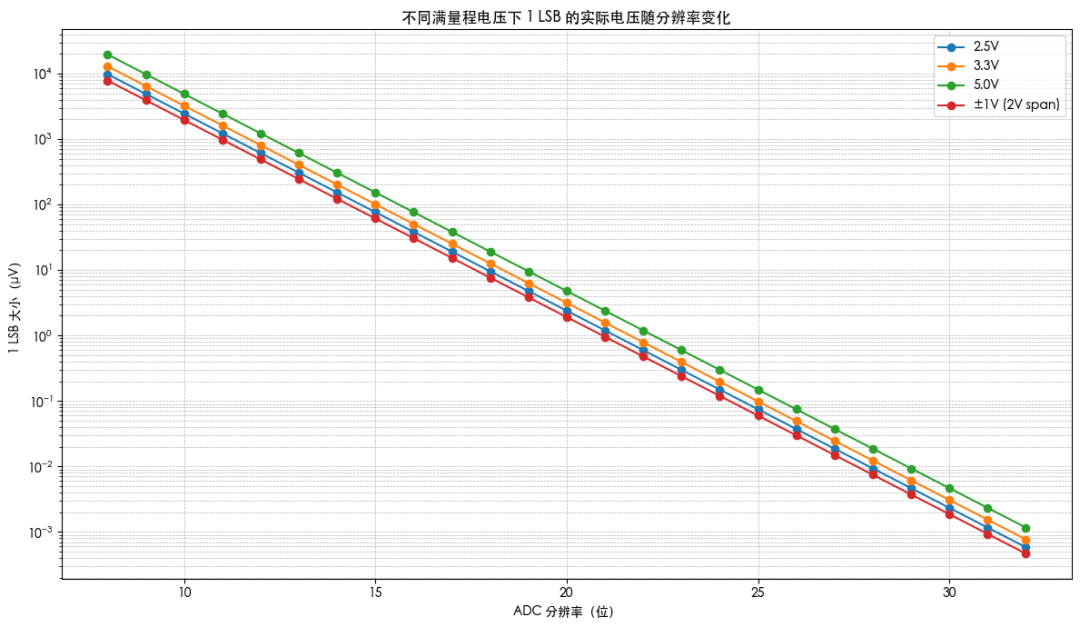 分辨率与ENOB —— 这么多年后依然没弄清楚(YUNSWJ重写）-电子工程专辑