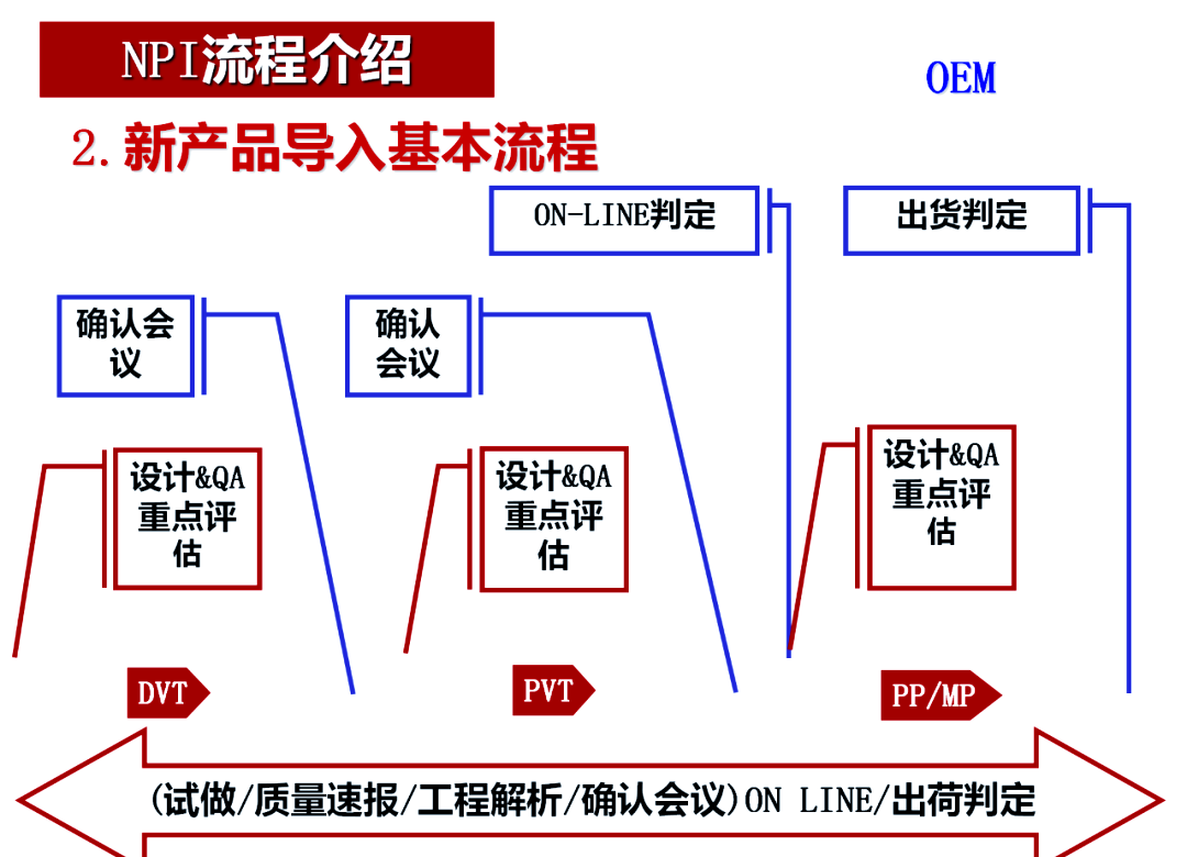 干货分享丨电子制造工厂新产品PCBA导入的NPI流程-电子工程专辑