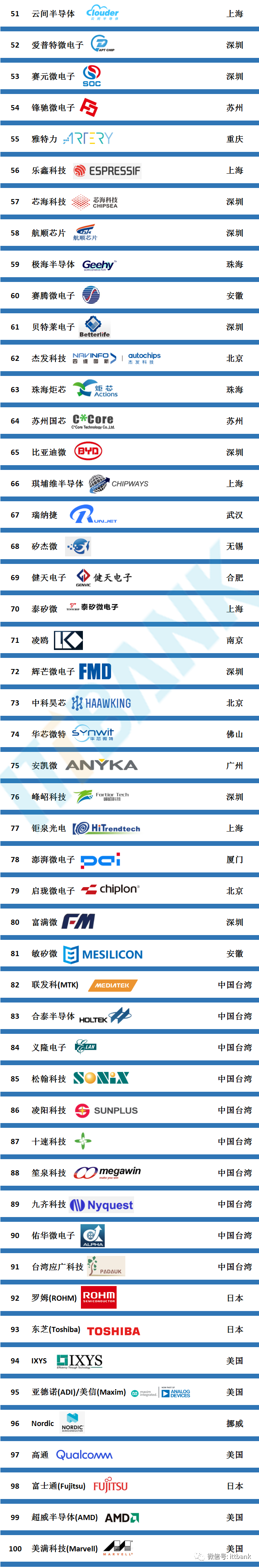 全球MCU原厂（TOP100）-电子工程专辑